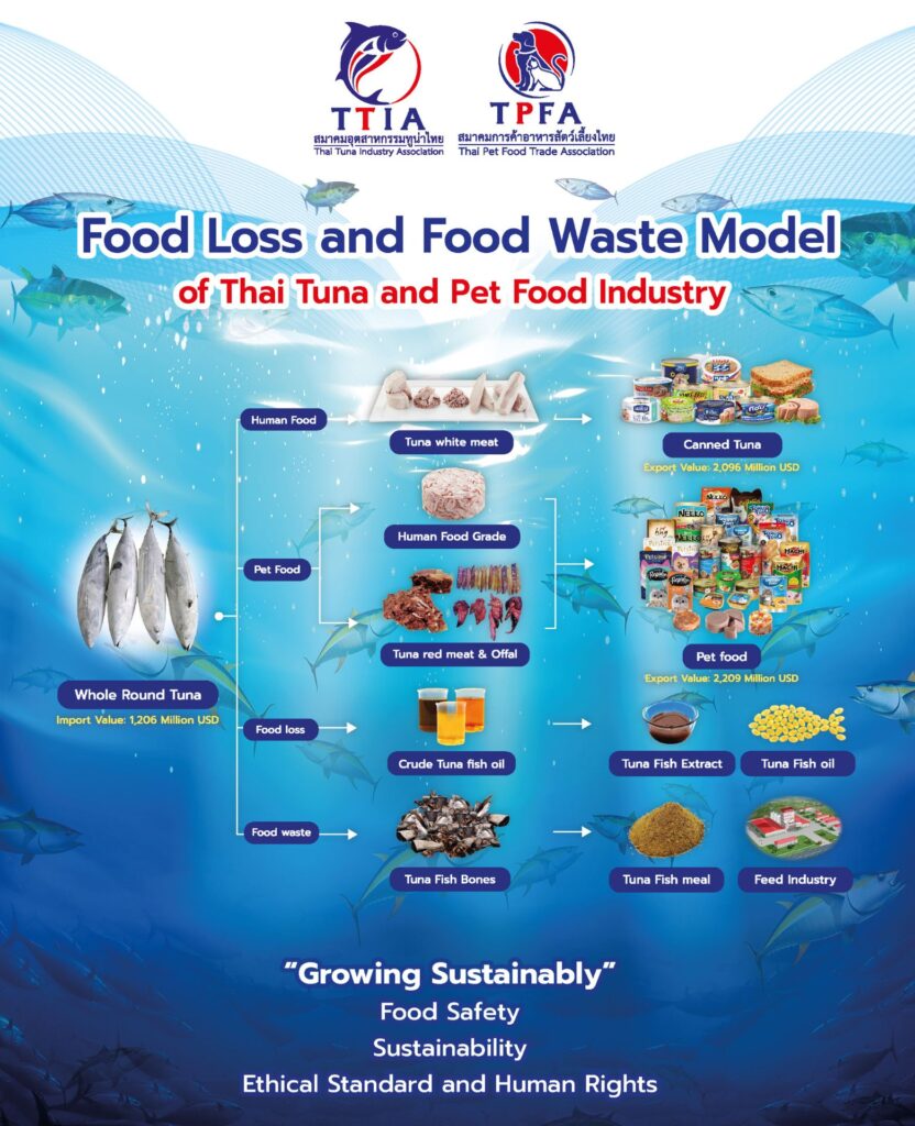 TTIA TPFA Food Loss and Food Waste Model 2024 - Thai Tuna Industry ...