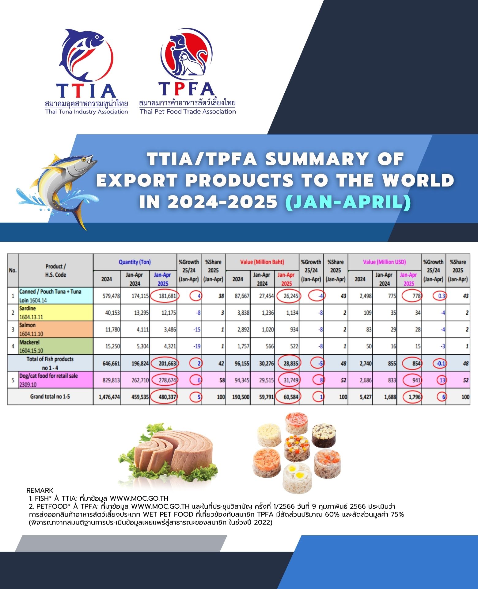 Thai Tuna Industry Association